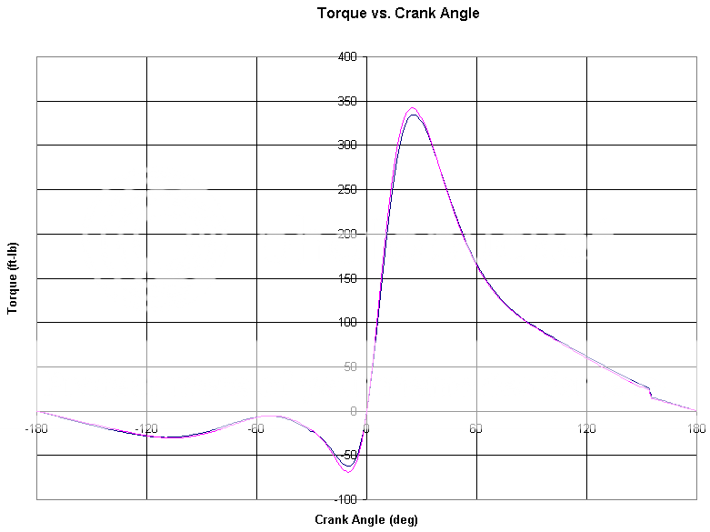 Nice article on MBT, Rod ratio, etc. | S197 Mustang Forum - S197Forum.com